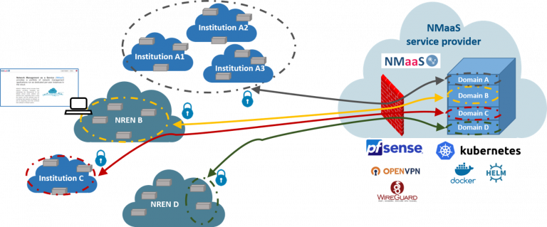 nmaas-deployment-diagram - GÉANT Network