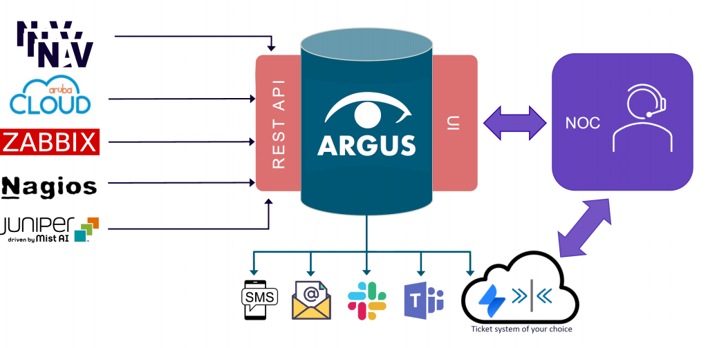 Argus arkitekturfigur - GÉANT Network